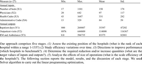 Inputs Outputs Descriptive Statistics Of 135 Dmu Download Table