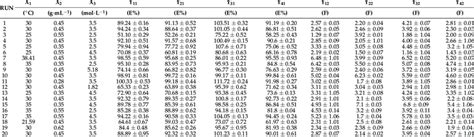 Orthogonal Experiment Scheme And Experimental Results Download