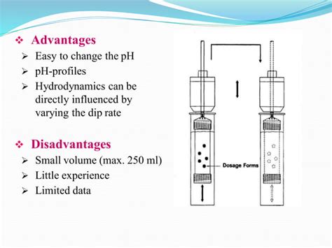 In Vitro Dissolution Testing Methods Pdf Chemistry Science