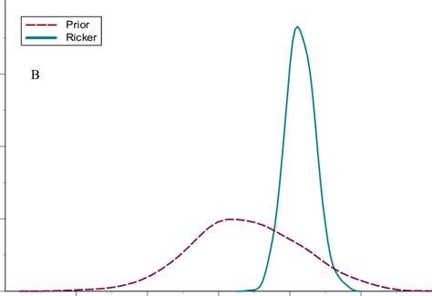 A 2 Prior And Posterior Distributions Of β Logit Transformed Download Scientific Diagram