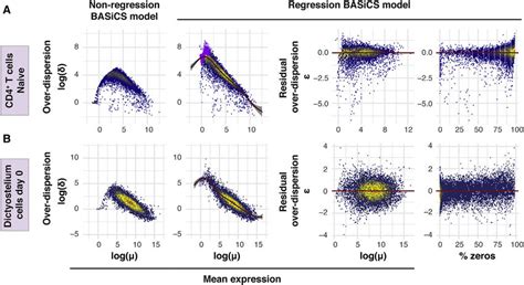 Parameter Estimation Using A Variety Of Scrna Seq Datasets Model Download Scientific Diagram