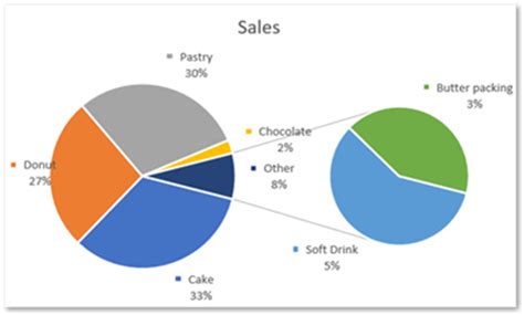 Pie Of Pie Chart In Excel Inserting Customizing Excel Unlocked