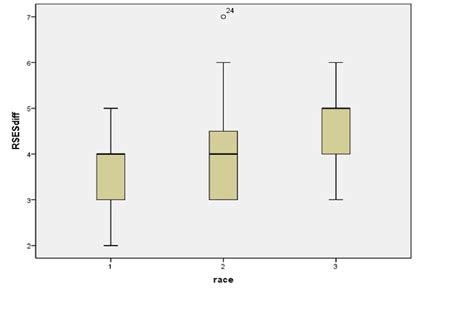 Boxplot Box Plot Analysis Cross Validated