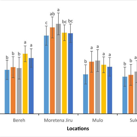 Location By Treatment Interaction Effect On Teff Grain Yield The Bars