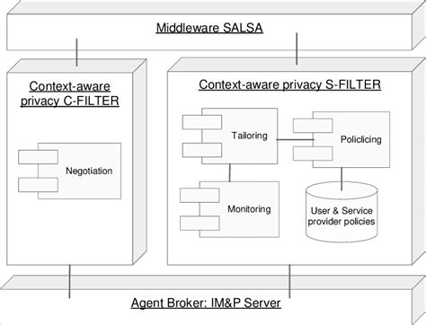 An Architecture For Privacy Aware Computing Download Scientific Diagram
