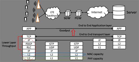 Brief LTE Protocol Stack Download Scientific Diagram