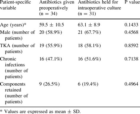 Baseline Characteristics By Randomization Group Download Table