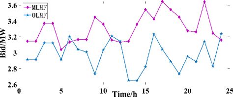 Figure 4 From A Stackelberg Game Based Optimization Strategy For Joint Bidding Of Multi Agent