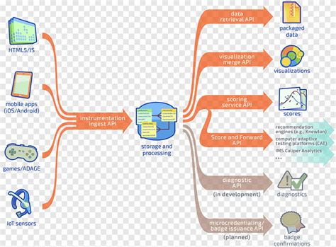 Apache Spark Big Data Computerized Adaptive Testing Diagram Computer