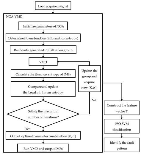 Research On Fault Diagnosis Of Rolling Bearings Based On Variational