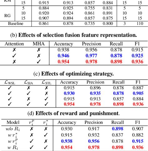 Table 4 From Dynamic Policy Driven Adaptive Multi Instance Learning For