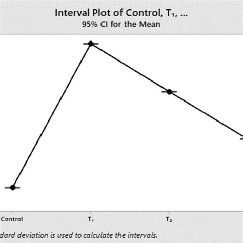 Interval Plots For Moisture Content Download Scientific Diagram