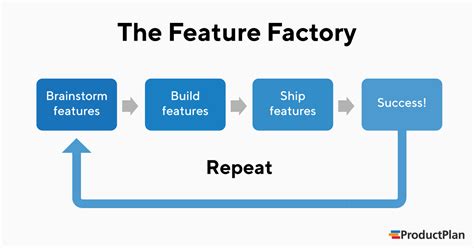 What Is A Feature Factory Definition And Overview
