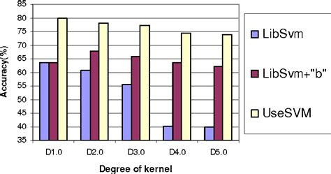 Figure 2 From Evaluating Some Feature Selection Methods For An Improved
