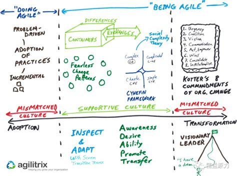 敏捷变革模型大荟萃 Scrum中文网