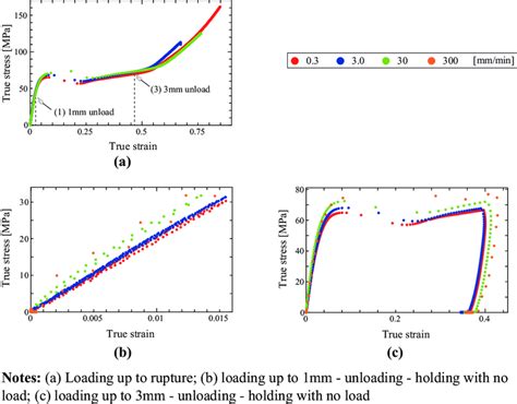 experimental results of loading unloading no load tensile tests for pc