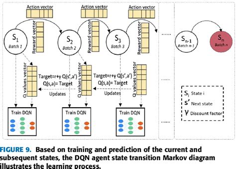 Figure 9 From Multi Modal La In Personalized Education Using Deep Reinforcement Learning Based