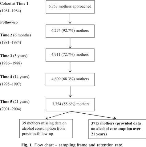 Figure 1 From Trajectories And Predictors Of Alcohol Consumption Over