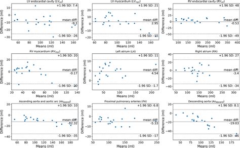 Bland Altman Plots Comparing Manually Segmented Structure Volumes By