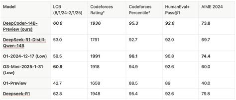 媲美openai O3，刚刚开源模型deepcoder，训练方法、数据集大公开 前沿快讯 Linux Do