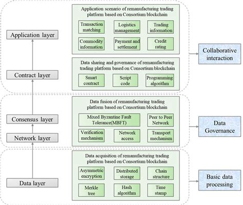 Technology Framework Download Scientific Diagram