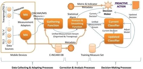 schema for the strategy for data stream processing based on measurement