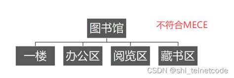【分析问题思维方法】什么是mece法则？ csdn博客