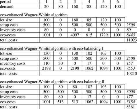 Numeric Example On Solving A Lsp With Eco Enhanced Algorithms And Download Scientific Diagram