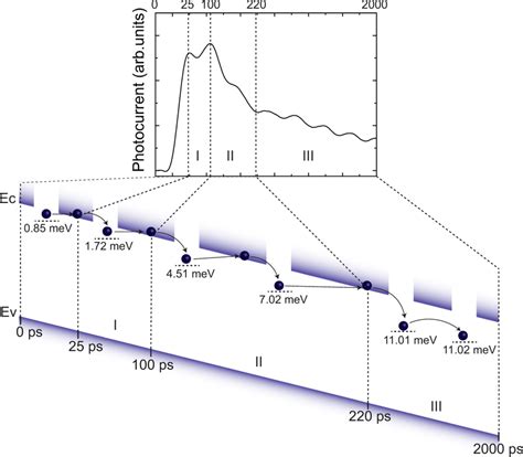 The Schematic Of Phonon Assisted Tunneling And Hopping Transport Download Scientific Diagram