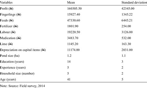 Summary Statistics Of The Variables In Stochastic Profit Frontier Model