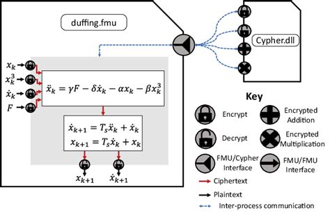 All Parameters In The Duffing Equations Were Encrypted And Ran In Fmu