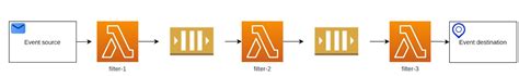 Design Patterns For Serverless Systems