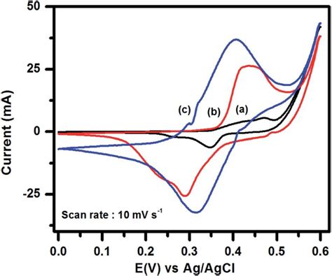 Cyclic Voltammetry Graph At Edith Corlett Blog