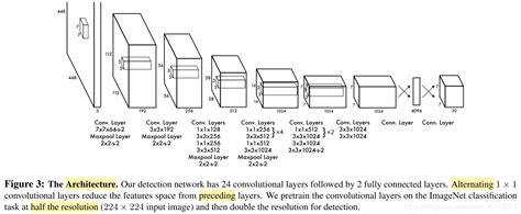 Yolo V1 论文总结 算法总结 You Only Look Once Unified Real Time Object