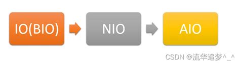 Java Io 模型之 Bio、nio、aio 详解bio Nio详解 Csdn博客