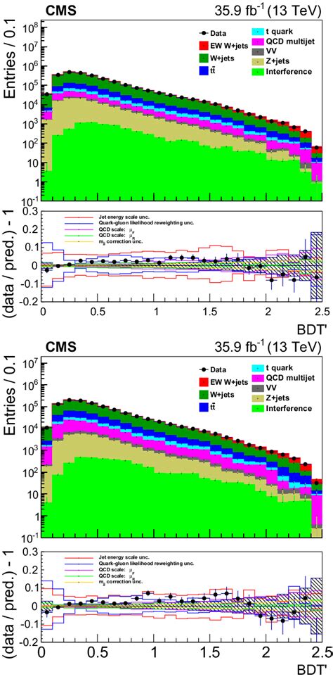data and mc simulation bdt output distributions for the muon upper