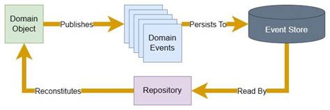 Callum Linington On Linkedin Getting Started With Eventstoredb C