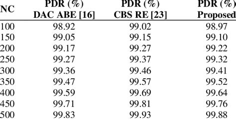 Communication Pdr With The Proposed Encryption Model Averaged Over Download Scientific Diagram