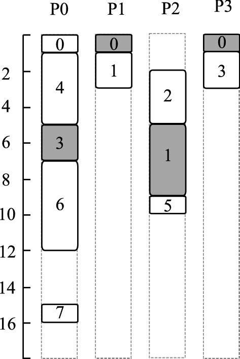 Schedule Produced By Hld Algorithm For The Application Graph Presented