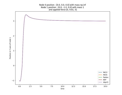 Unexpected Divergence Of Solve Ivp In Simple Nodes Spring Problem In D Issue Scipy