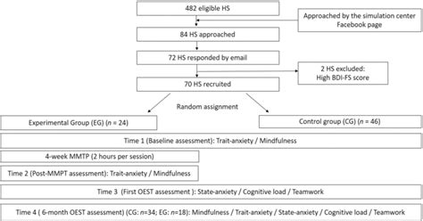 flowchart of sampling and group assignment download scientific diagram