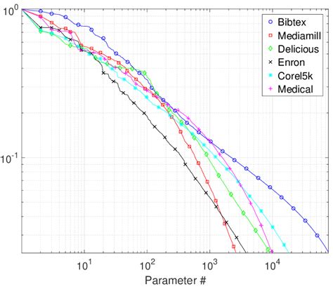Distribution Of The Ordinary Least Square Estimated Parameters For Six