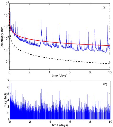 An Example Of A Realization Of The Etas Model Which Illustrates The