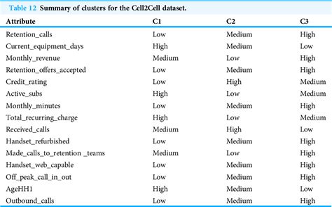 table 1 from an autonomous mixed data oversampling method for aiot based churn recognition and