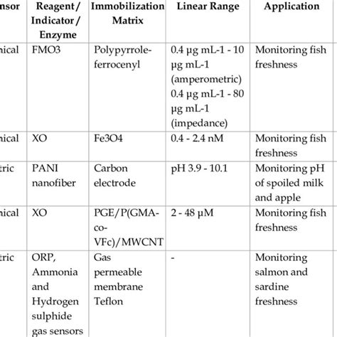 Schematic Diagram Of Amperometric Biosensors Download Scientific Diagram