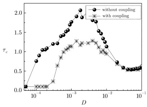Characteristic Correlation Time τ C Vs Noise Intensity For Different