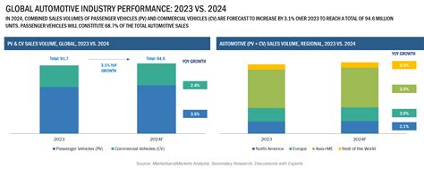 Automotive Industry Outlook Unveiled Trends And Transformations 2024
