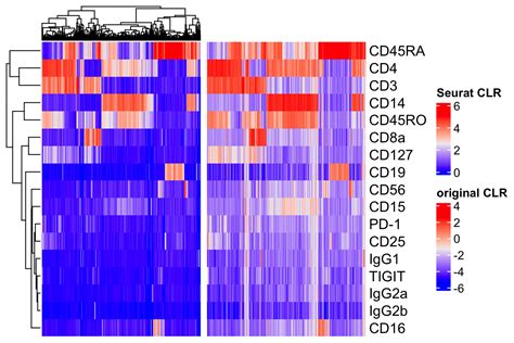 Part 3 Centered Log Ratio Clr Normalization For Cite Seq Protein