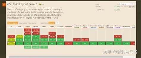Flexbox 和 Grid 两种方案实现多行多列布局 知乎