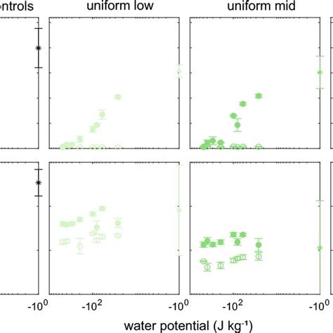 Sorption Isotherms For Capillary Water Upper And Cell Wall Water